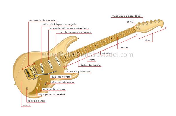Guitare électrique — Désencyclopédie