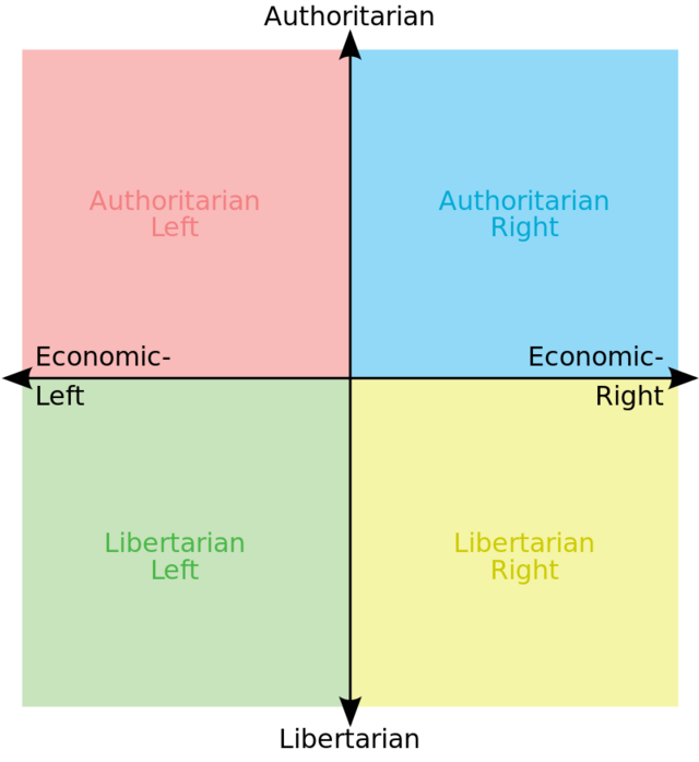 Political Compass - Uncyclopedia, the content-free encyclopedia